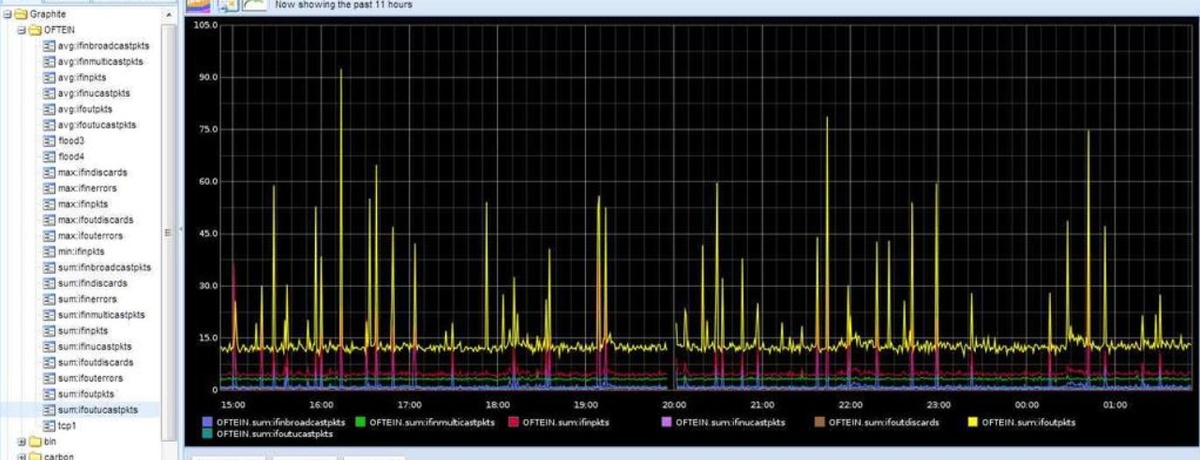 Getting the most out of Graphite dashboards | MetricFire