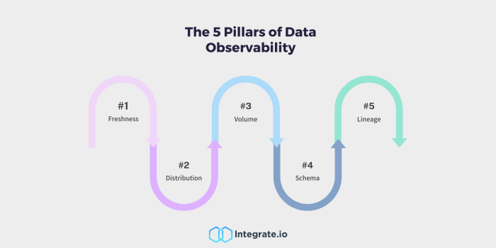 What Is Data Observability In A Data Pipeline
