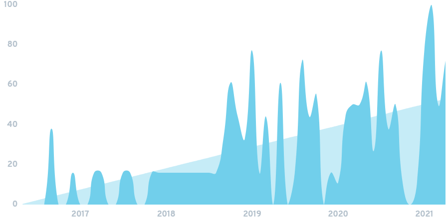 20 Exploding SaaS Startups (2021)