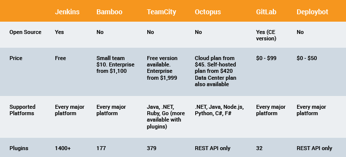 Continuous Deployment Tools | Scout APM Blog