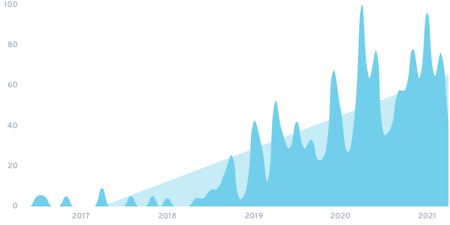 39 Growing Logistics Startups (2021)