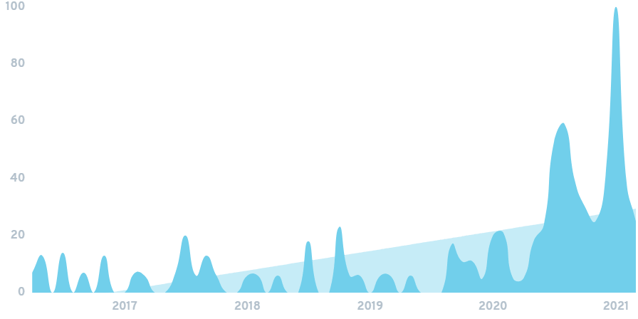 30 Soaring FinTech Startups in 2021