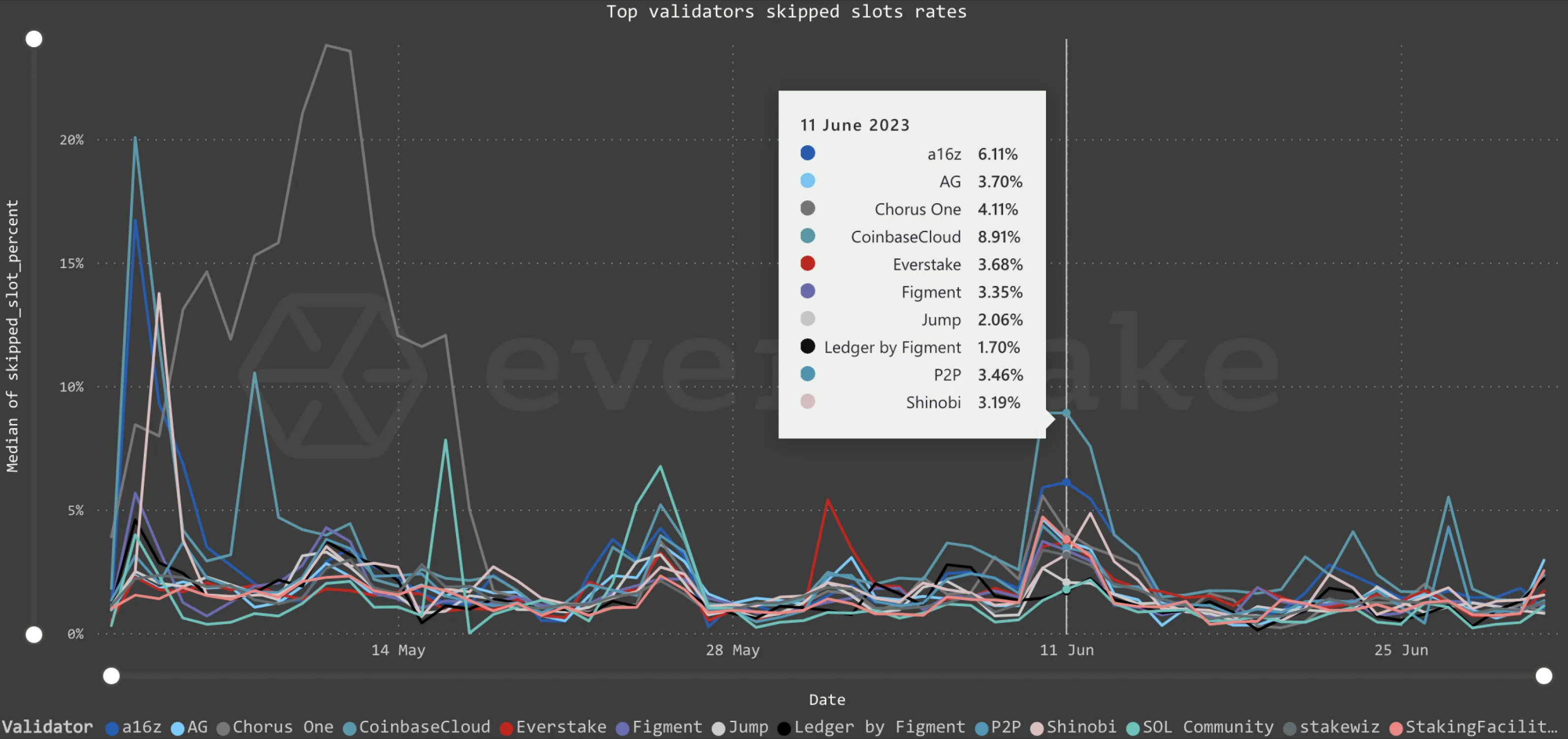 Solana Staking Rewards: On-Chain Analysis Q2'2023 | Everstake