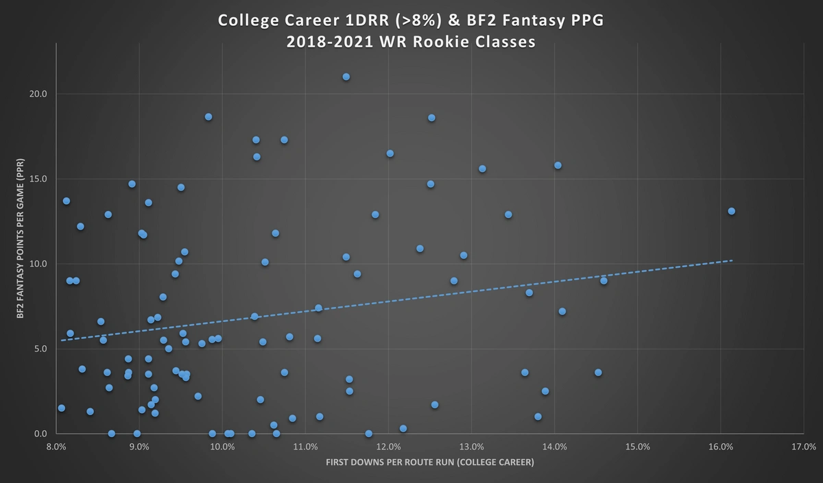 Fantasy Football Beneath the Surface: College First Downs per Route Run