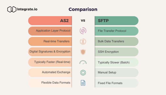AS2 vs. SFTP: Key Differences & How to Choose | Integrate.io