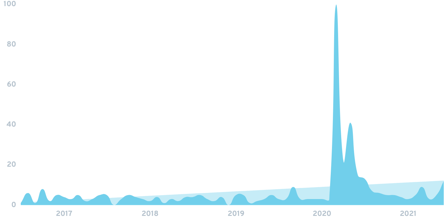 20 Food and Beverage Startups 2021