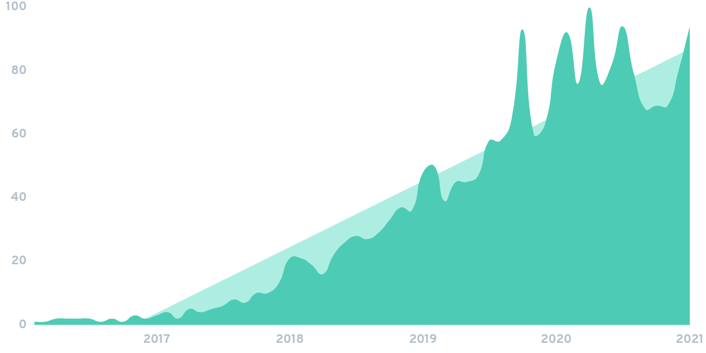 12 Important 2021 Fintech Trends
