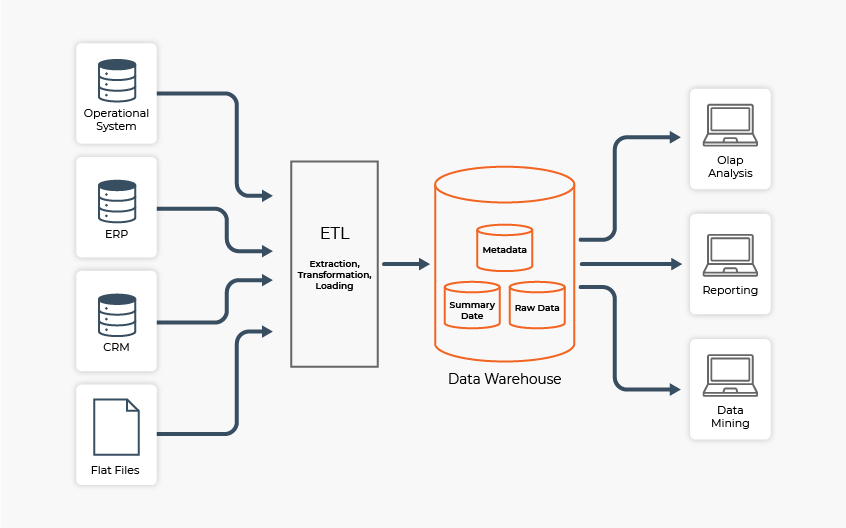 Data Warehouse Datawarehouse4u info