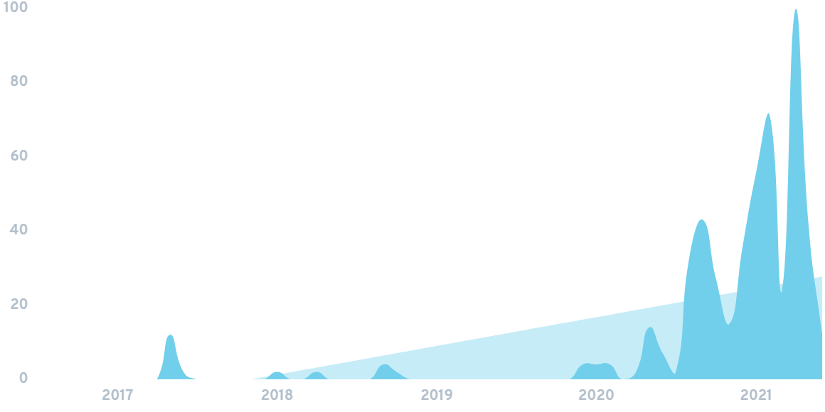 20 Surging Climate Tech Startups (2021)