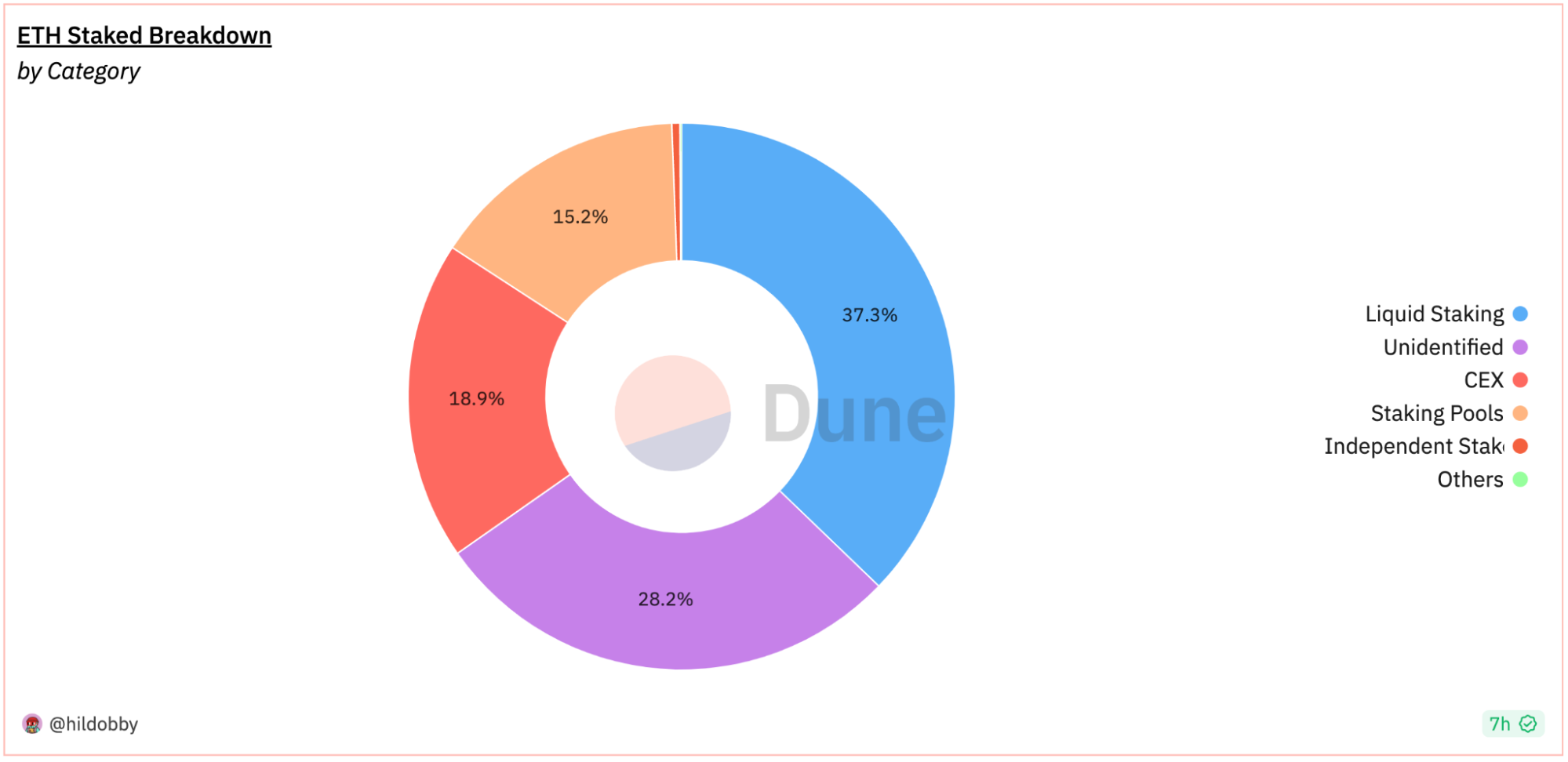 A Closer Look: Liquid Staking vs Traditional Staking with 0.1 ETH Entry ...