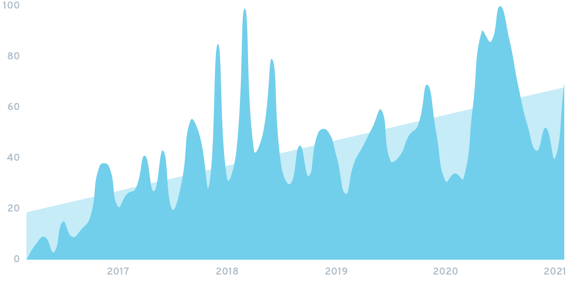 Top 11 Startup Trends (2021-2025)