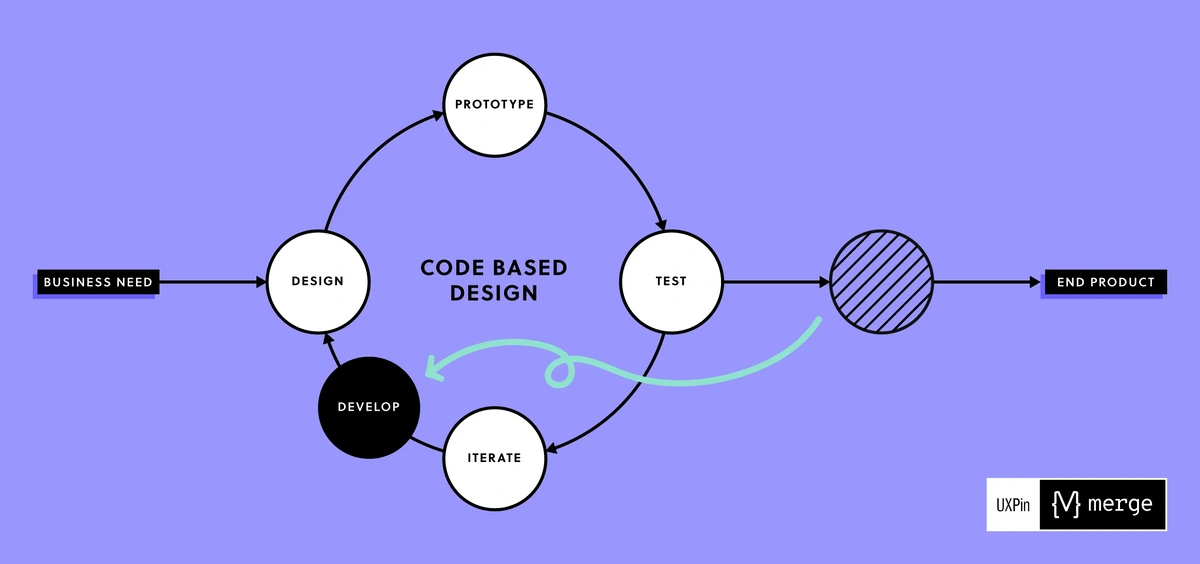 Merge for Developers