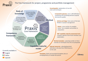 The Praxis Approach To Successful Projects & Programmes | Learning Tree