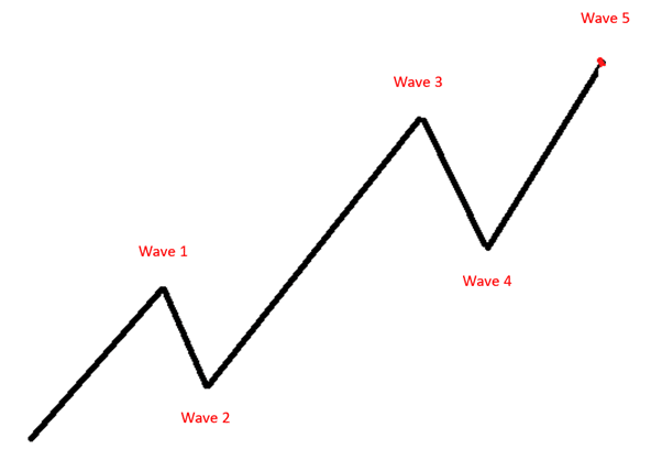 Elliott Wave Theory Wave Theory Trading Charts Stock