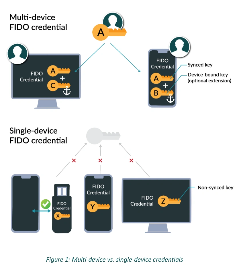 TeamPassword Passkey Technology How Do Passkeys Work 
