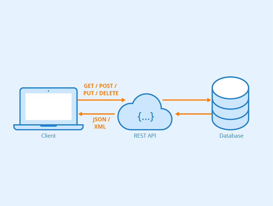 Rest Vs GraphQL APIs With Ease Rapptr Labs