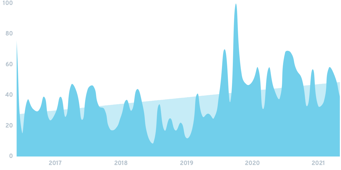 20 Surging Climate Tech Startups (2021)