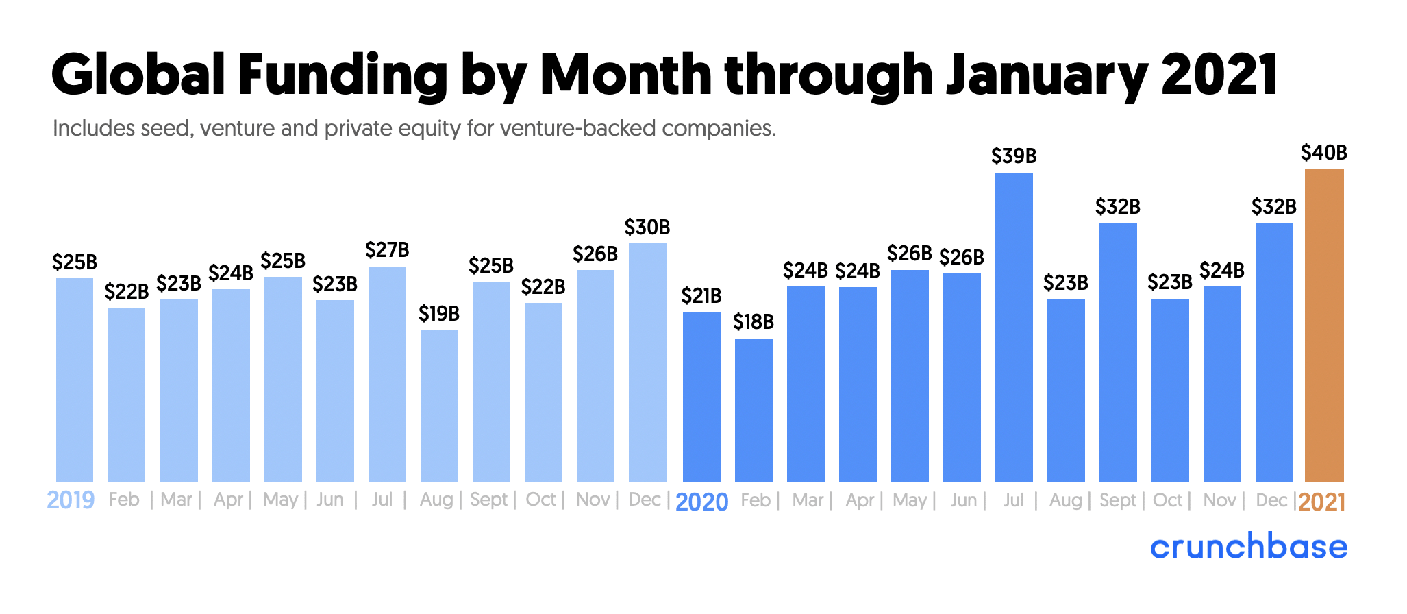 4 Trends Driving the Venture Capital Industry in 2021