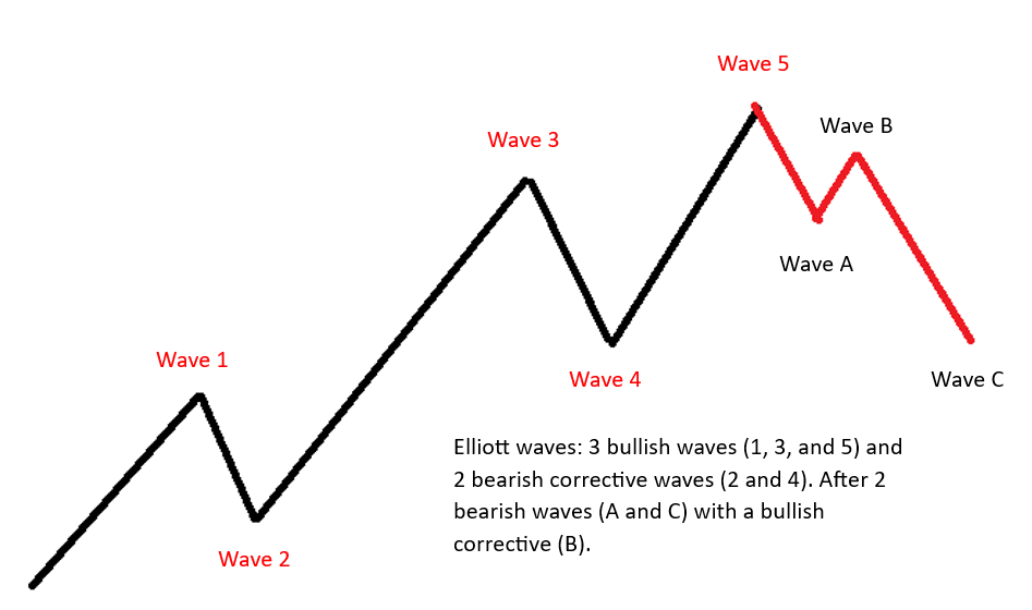 Elliott Wave Theory Explained