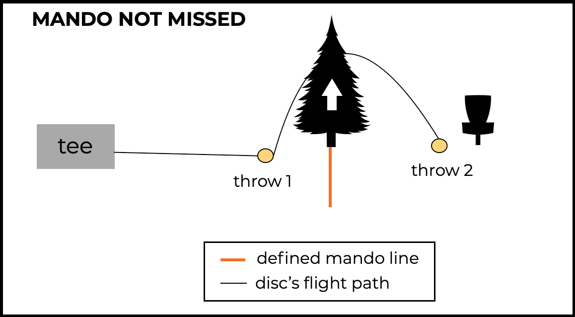 Disc Golf Rules Explained: Mandatories (Mandos)