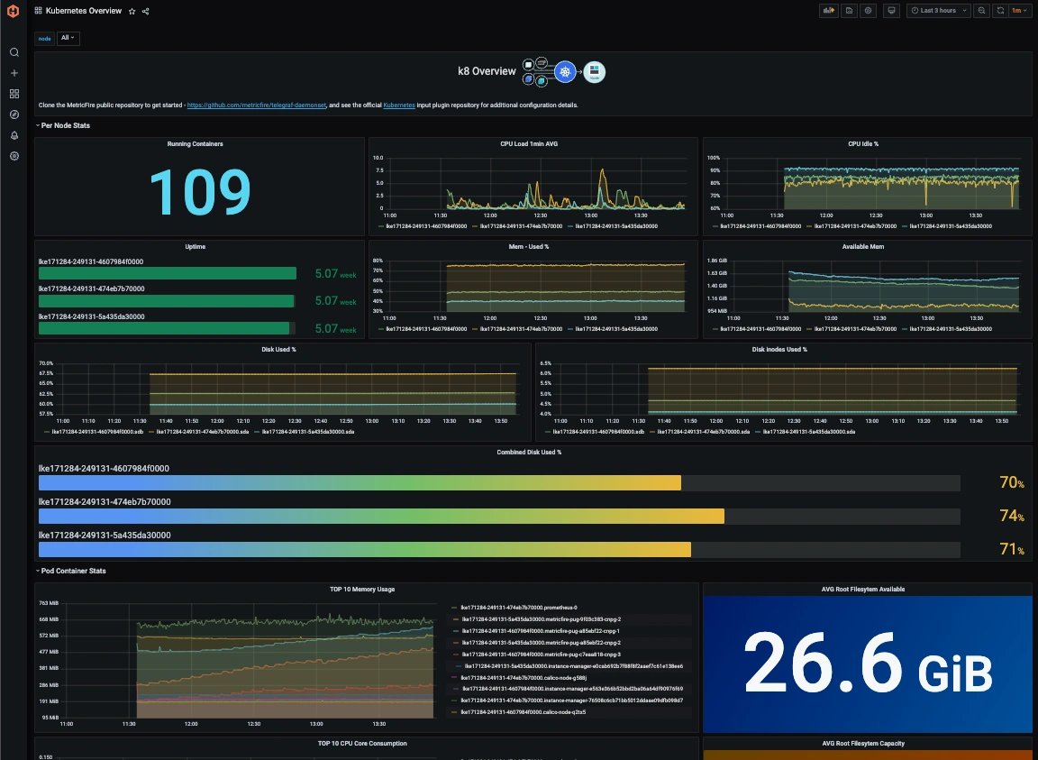 Best Method of Monitoring Kubernetes using Telegraf Tutorial | MetricFire
