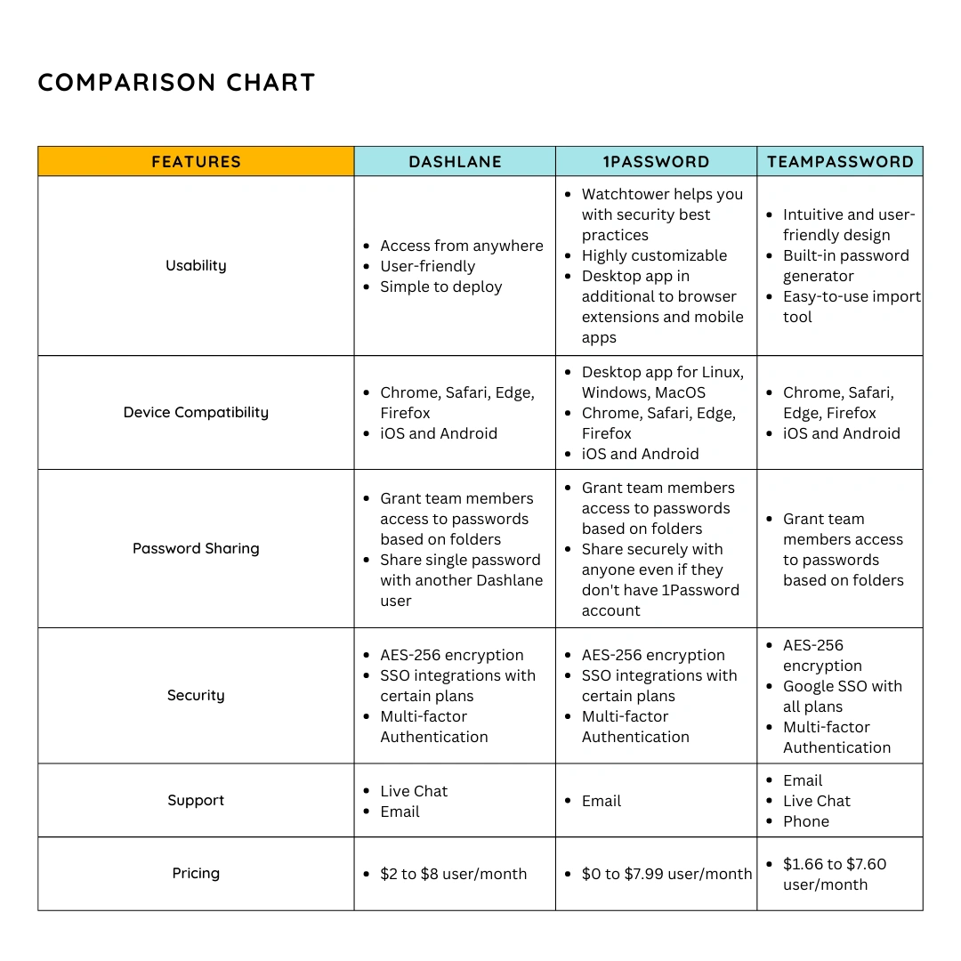 TeamPassword | Dashlane vs 1Password | A 2023 Comparison With Competitors